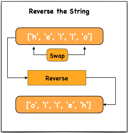 Reverse String - NamasteDev Blogs